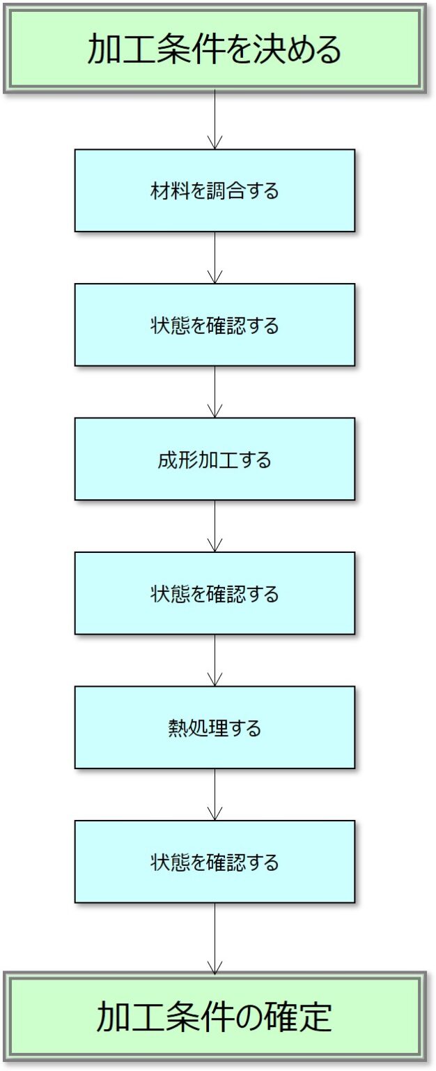 PDPC法とは？ 作り方の手順と考え方のポイントを解説 - QCとらのまき