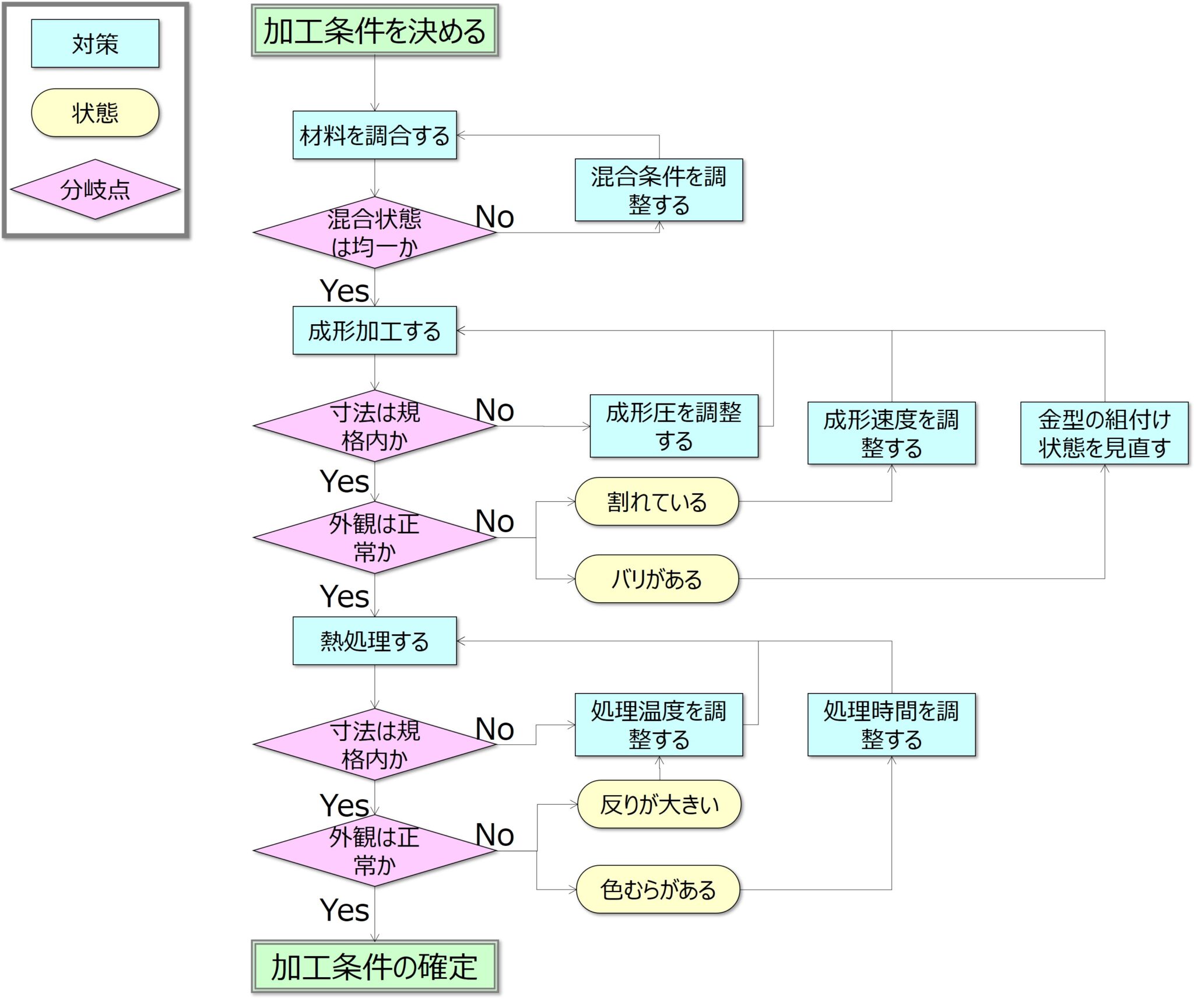 PDPC法とは？ 作り方の手順と考え方のポイントを解説 - QCとらのまき