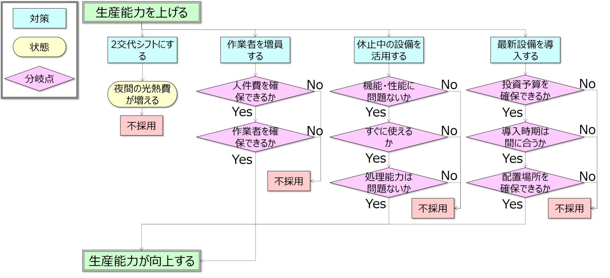 PDPC法とは？ 作り方の手順と考え方のポイントを解説 - QCとらのまき