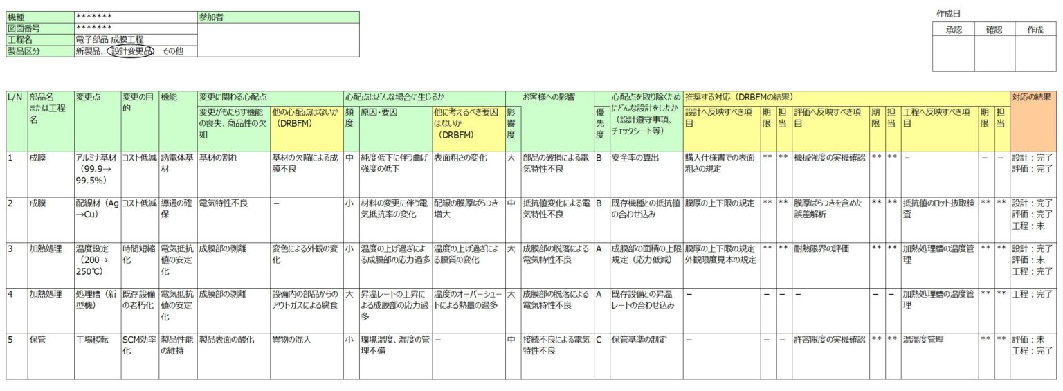 DRBFMとは？ 実践に使える記入例あり！目的と進め方を解説 - QCとらのまき