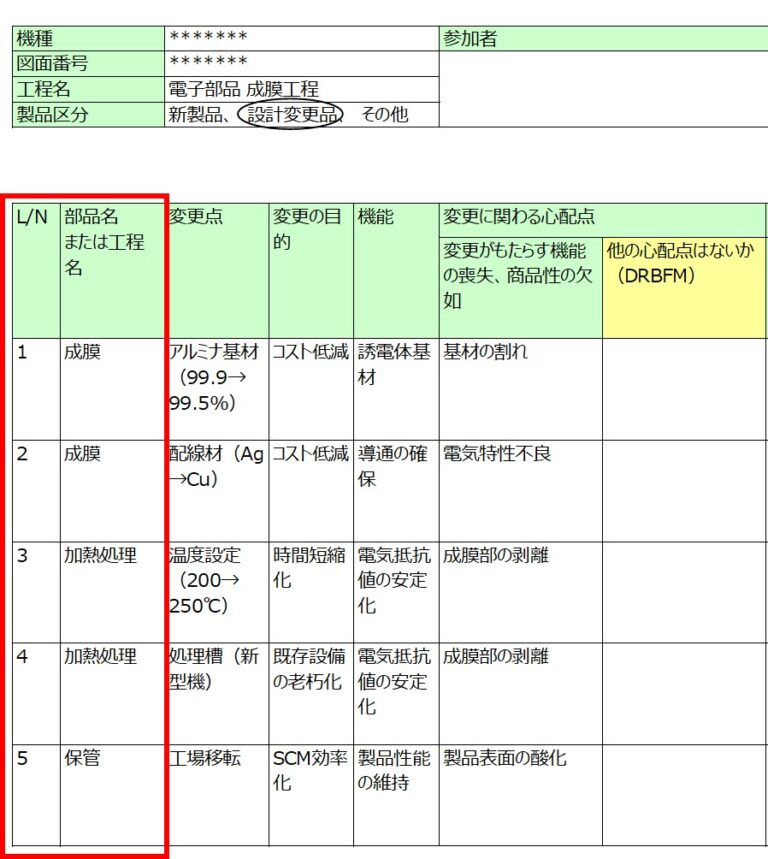 DRBFMとは？ 実践に使える記入例あり！目的と進め方を解説 - QCとらのまき