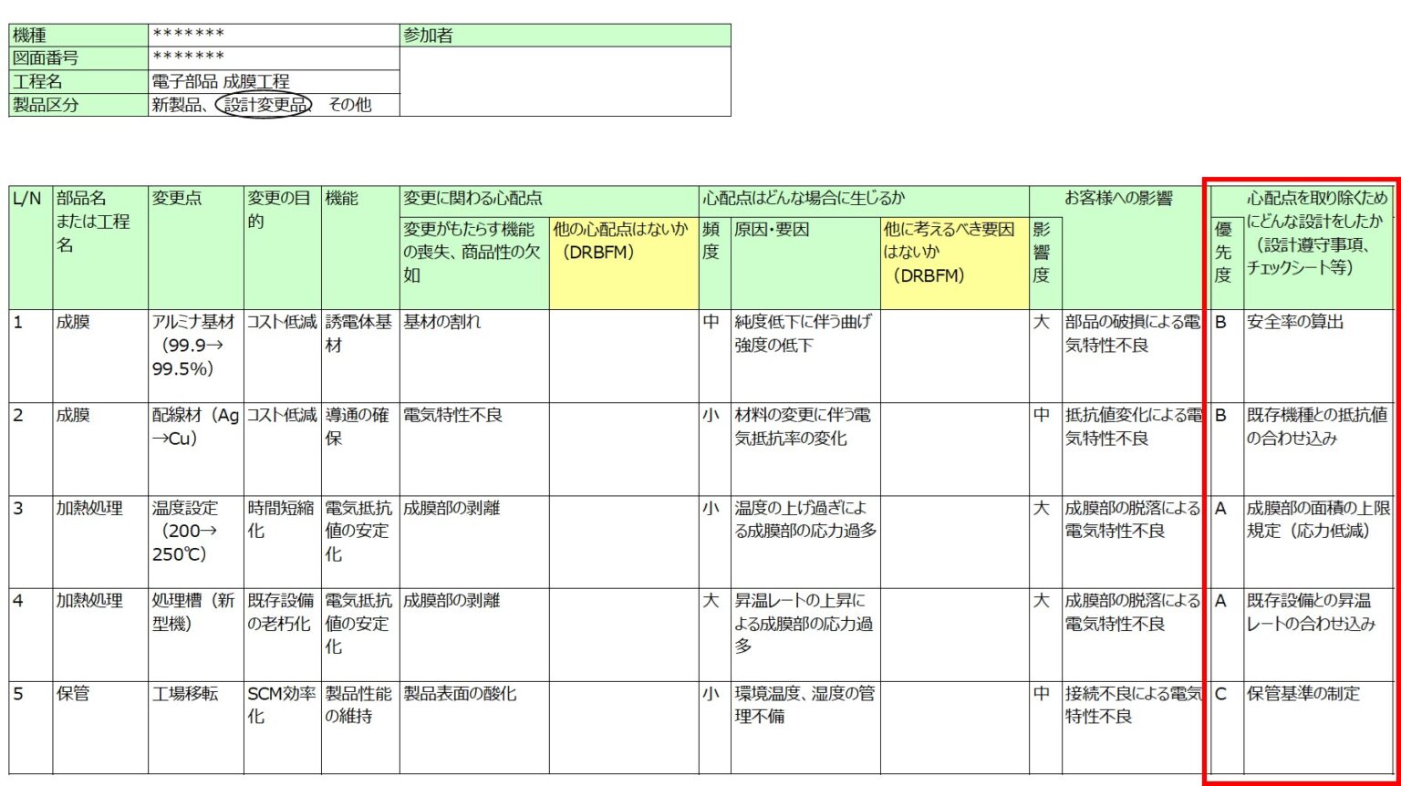 DRBFMとは？ 実践に使える記入例あり！目的と進め方を解説 - QCとらのまき