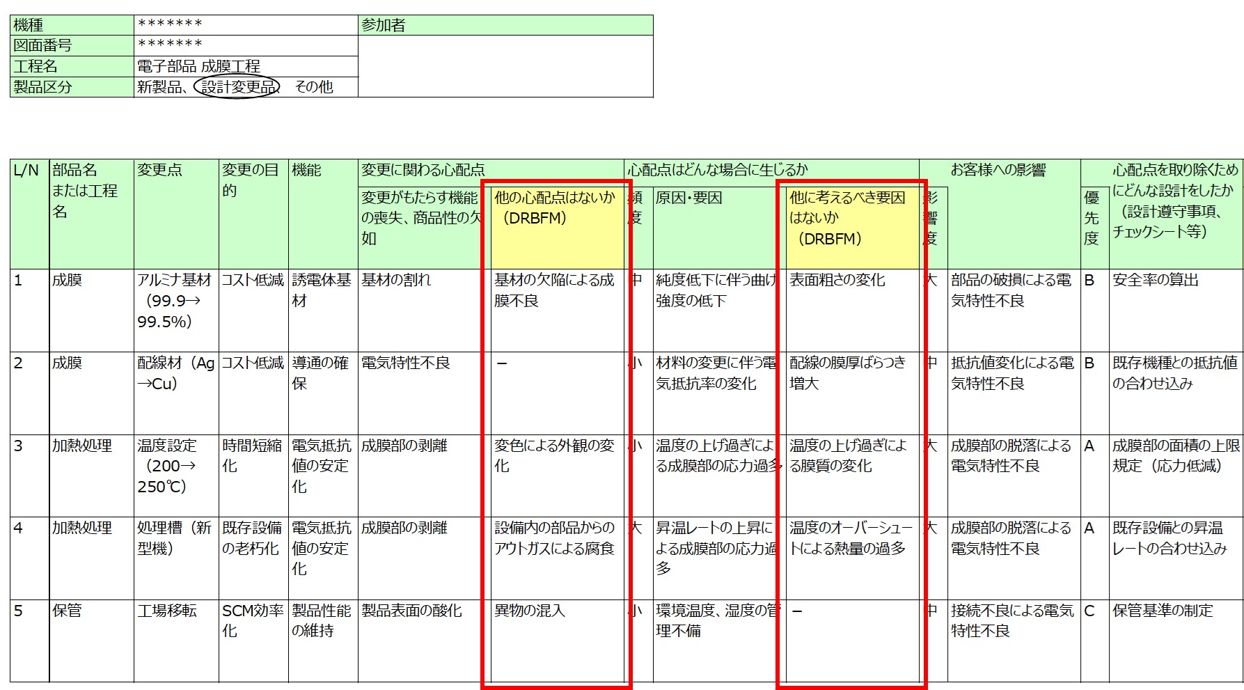 DRBFMとは？ 実践に使える記入例あり！目的と進め方を解説 - QCとらのまき