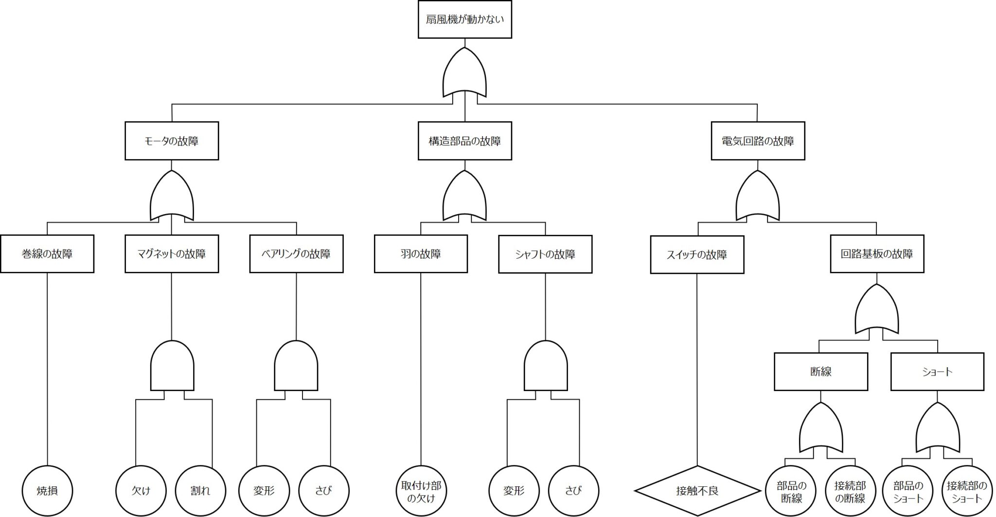 FTAとは？ 初心者必見！失敗しないFTAの作り方のコツ教えます - QCとらのまき