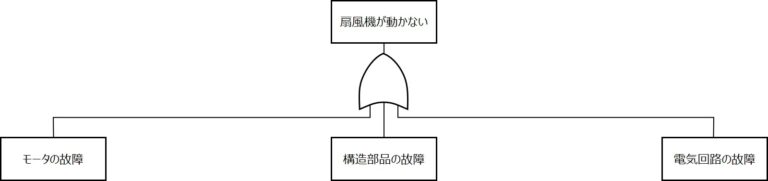 FTAとは？ 初心者必見！失敗しないFTAの作り方のコツ教えます - QCとらのまき