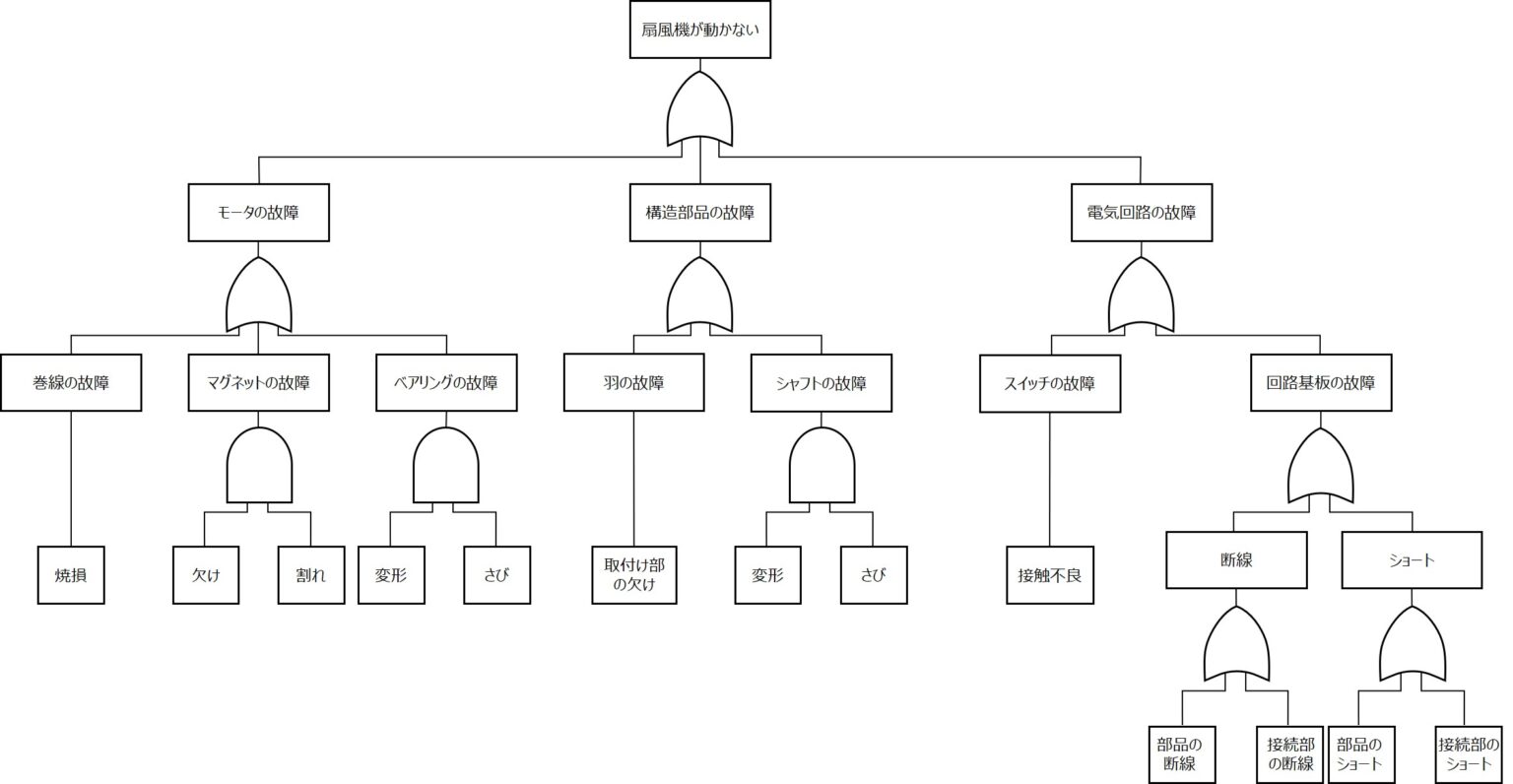 FTAとは？ 初心者必見！失敗しないFTAの作り方のコツ教えます - QCとらのまき