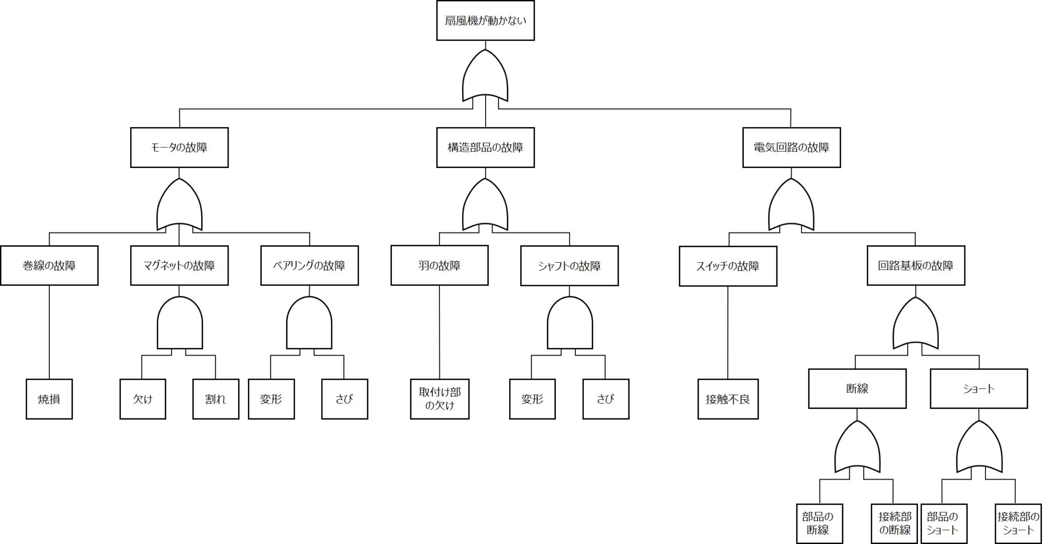 FTAとは？ 初心者必見！失敗しないFTAの作り方のコツ教えます - QCとらのまき