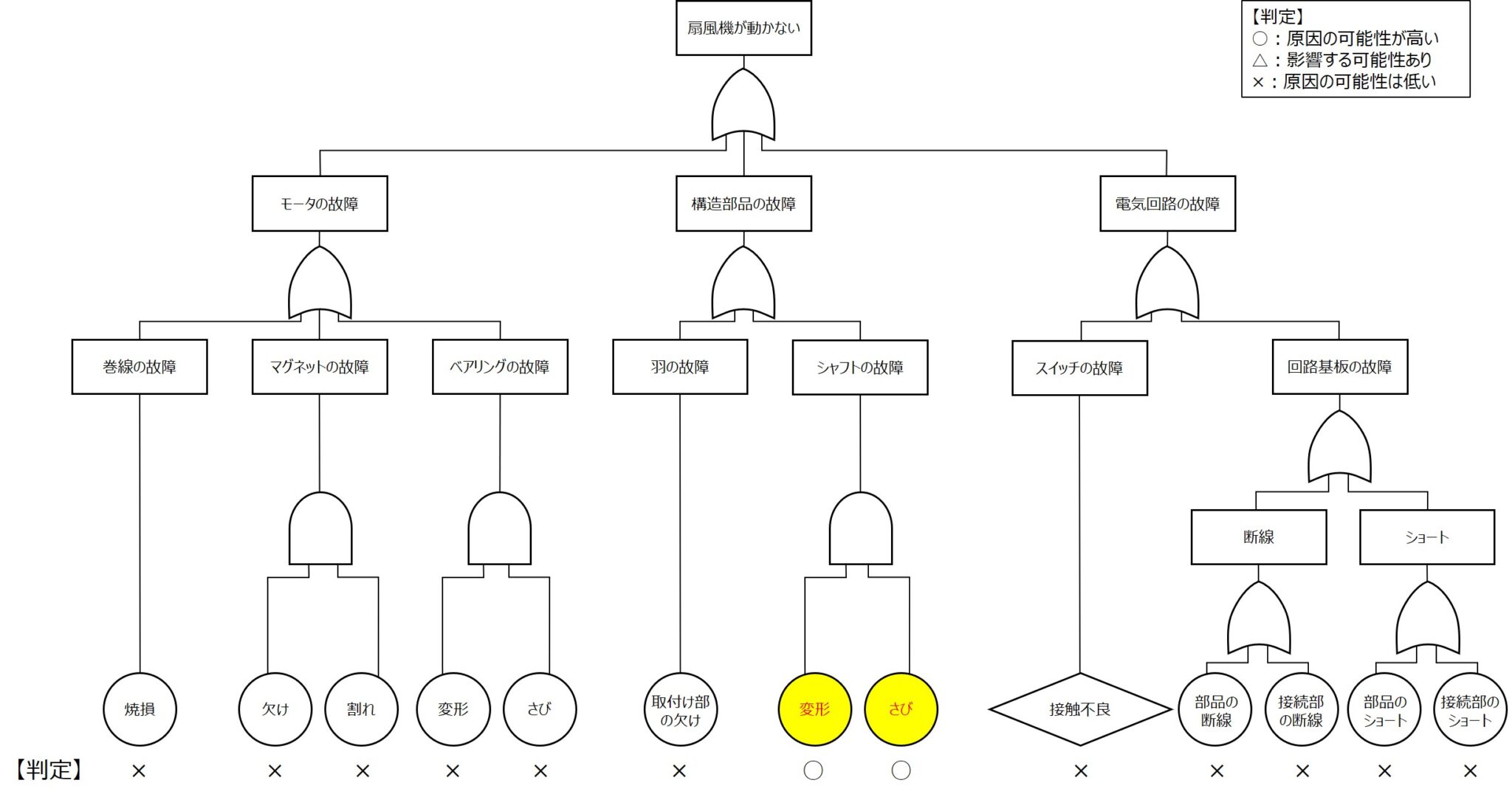 FTAとは？ 初心者必見！失敗しないFTAの作り方のコツ教えます - QCとらのまき