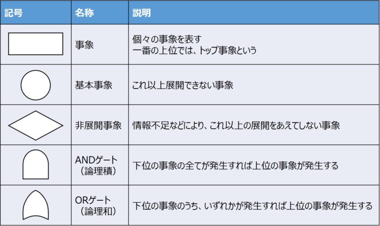 FTAとは？ 初心者必見！失敗しないFTAの作り方のコツ教えます - QCとらのまき