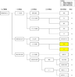 FTAとは？ 初心者必見！失敗しないFTAの作り方のコツ教えます - QCとらのまき