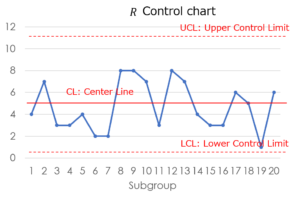 Control chart -Types and how to make, and find anomalies- - QCとらのまき