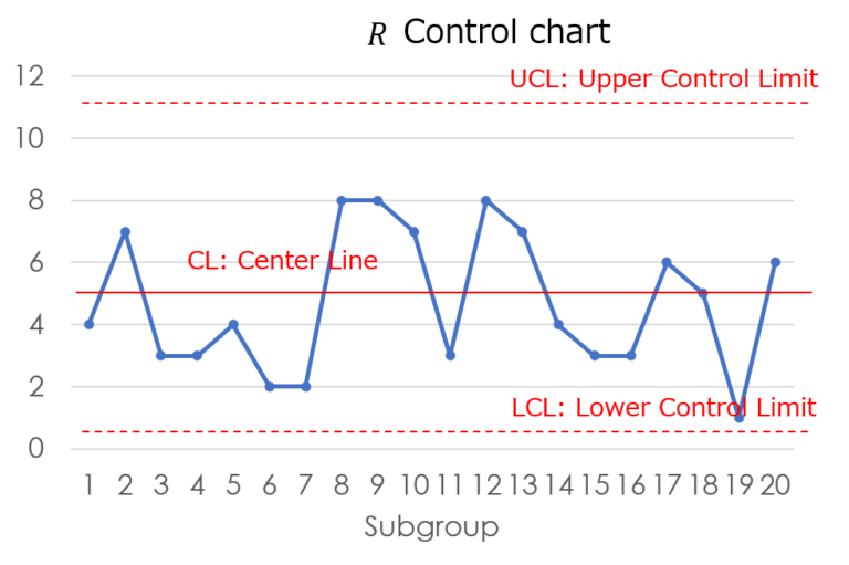 Control chart -Types and how to make, and find anomalies- - QCとらのまき