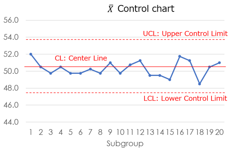Control chart -Types and how to make, and find anomalies- - QCとらのまき