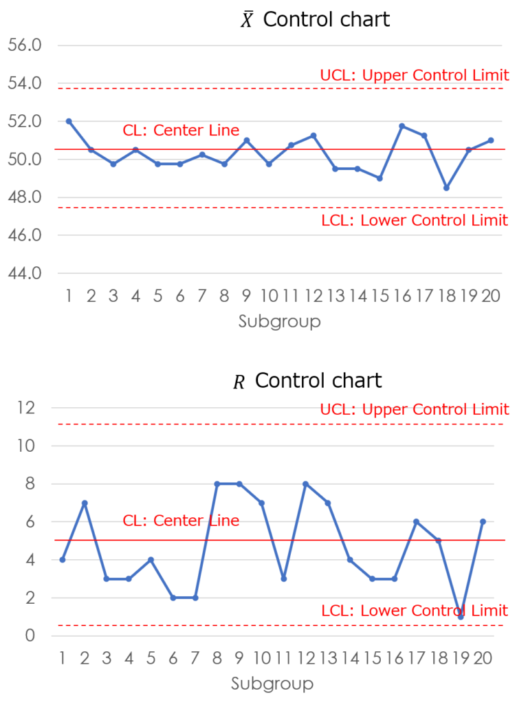 Control chart -Types and how to make, and find anomalies- - QCとらのまき