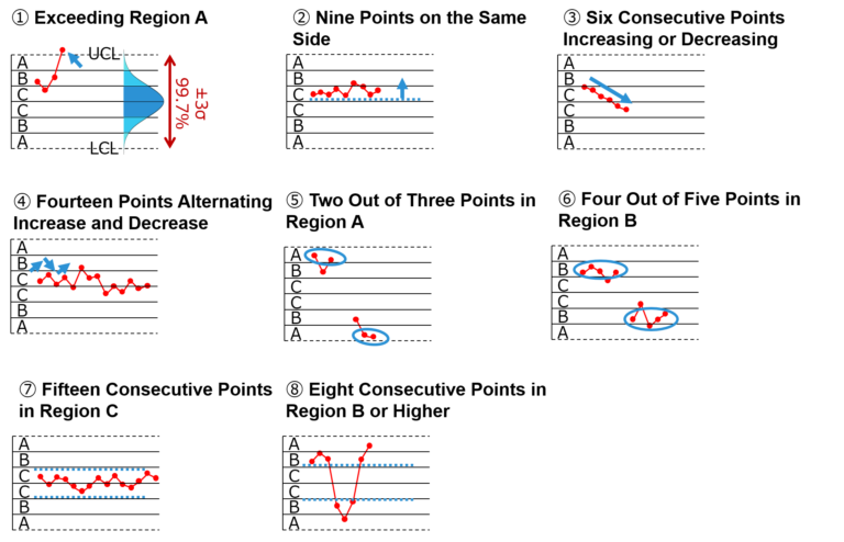 Control chart -Types and how to make, and find anomalies- - QCとらのまき