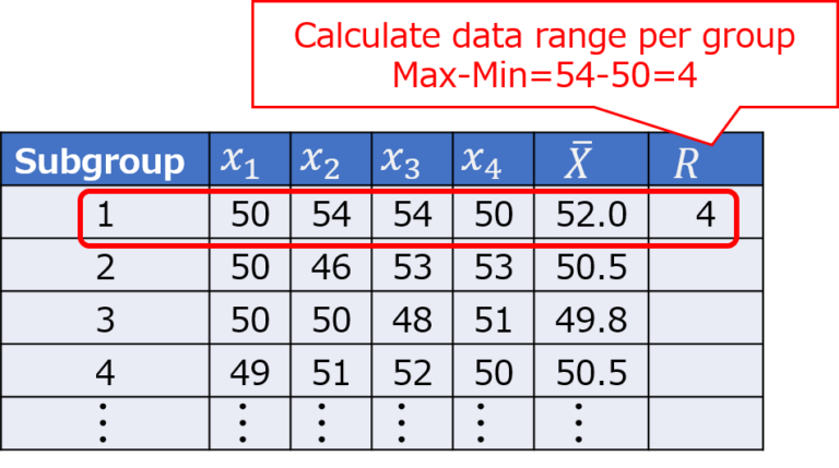 Control chart -Types and how to make, and find anomalies- - QCとらのまき