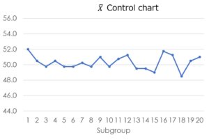 Control chart -Types and how to make, and find anomalies- - QCとらのまき