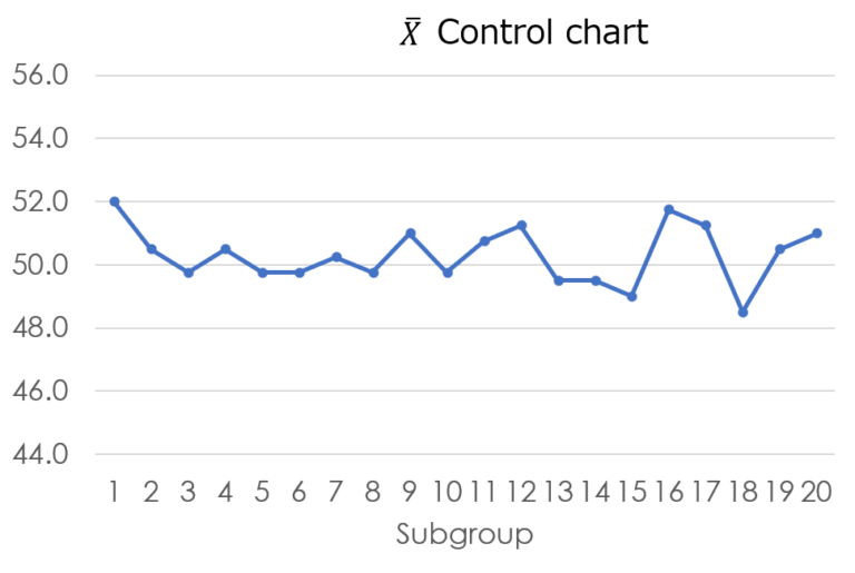 Control chart -Types and how to make, and find anomalies- - QCとらのまき
