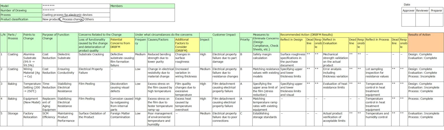 What is DRBFM? Explanation of the purpose of practicing DRBFM (with ...