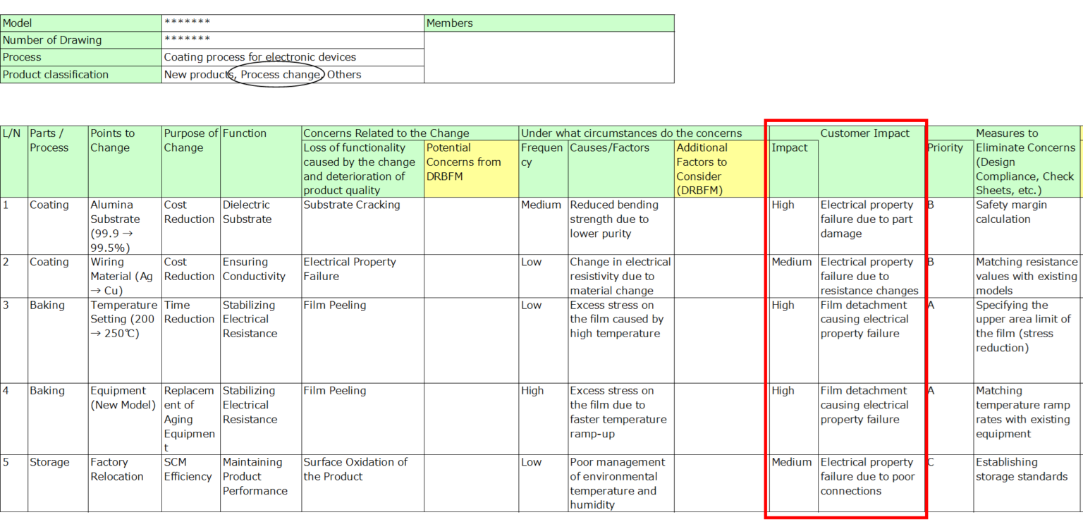 What is DRBFM? Explanation of the purpose of practicing DRBFM (with ...