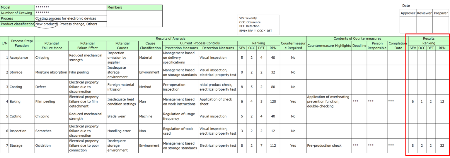 What is FMEA? Must-Read for Beginners! Explaining the benefits of FMEA ...