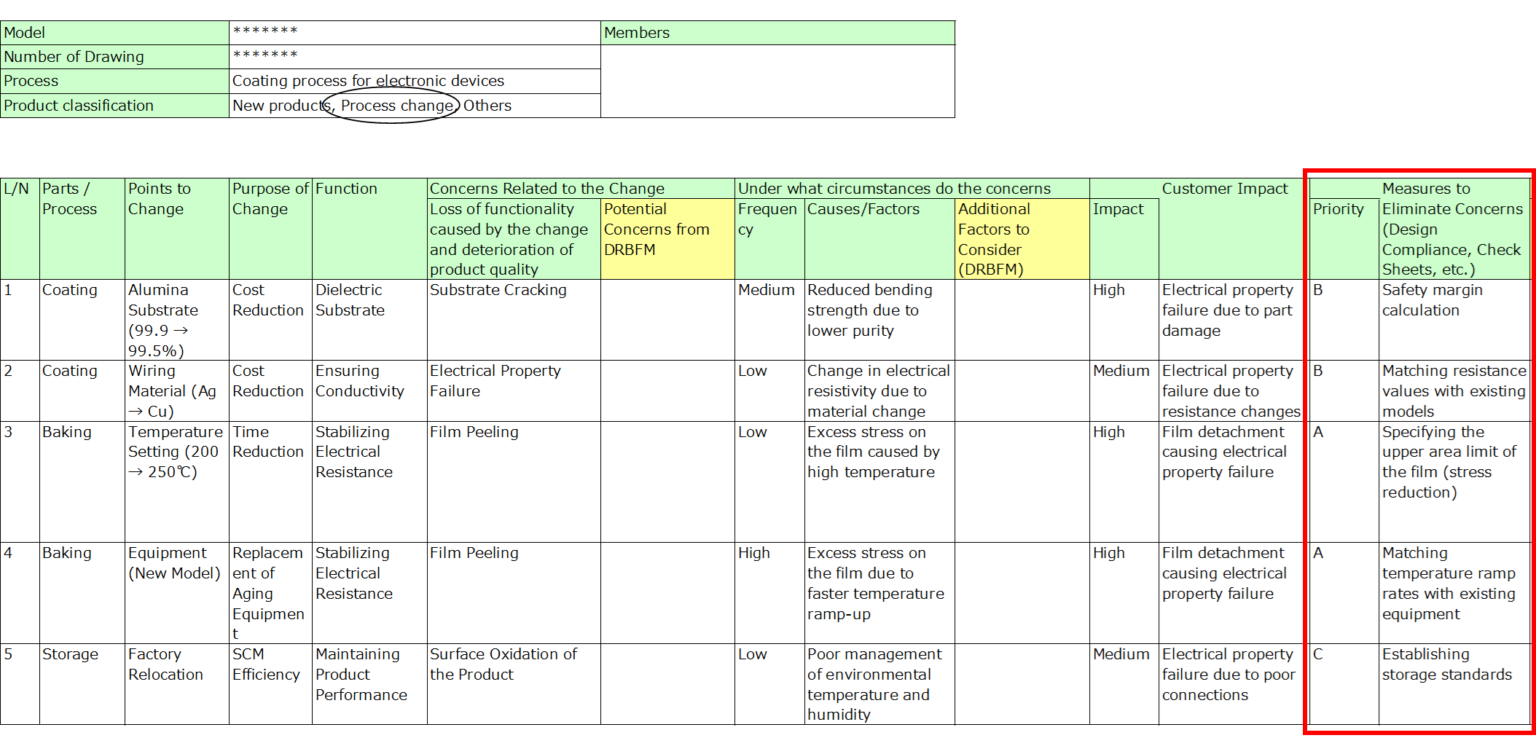 What is DRBFM? Explanation of the purpose of practicing DRBFM (with examples) - QCとらのまき