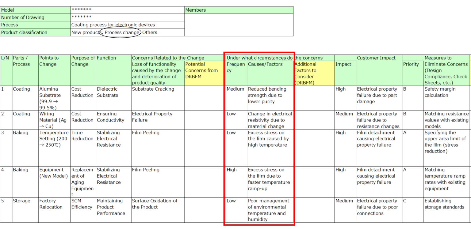 What is DRBFM? Explanation of the purpose of practicing DRBFM (with ...