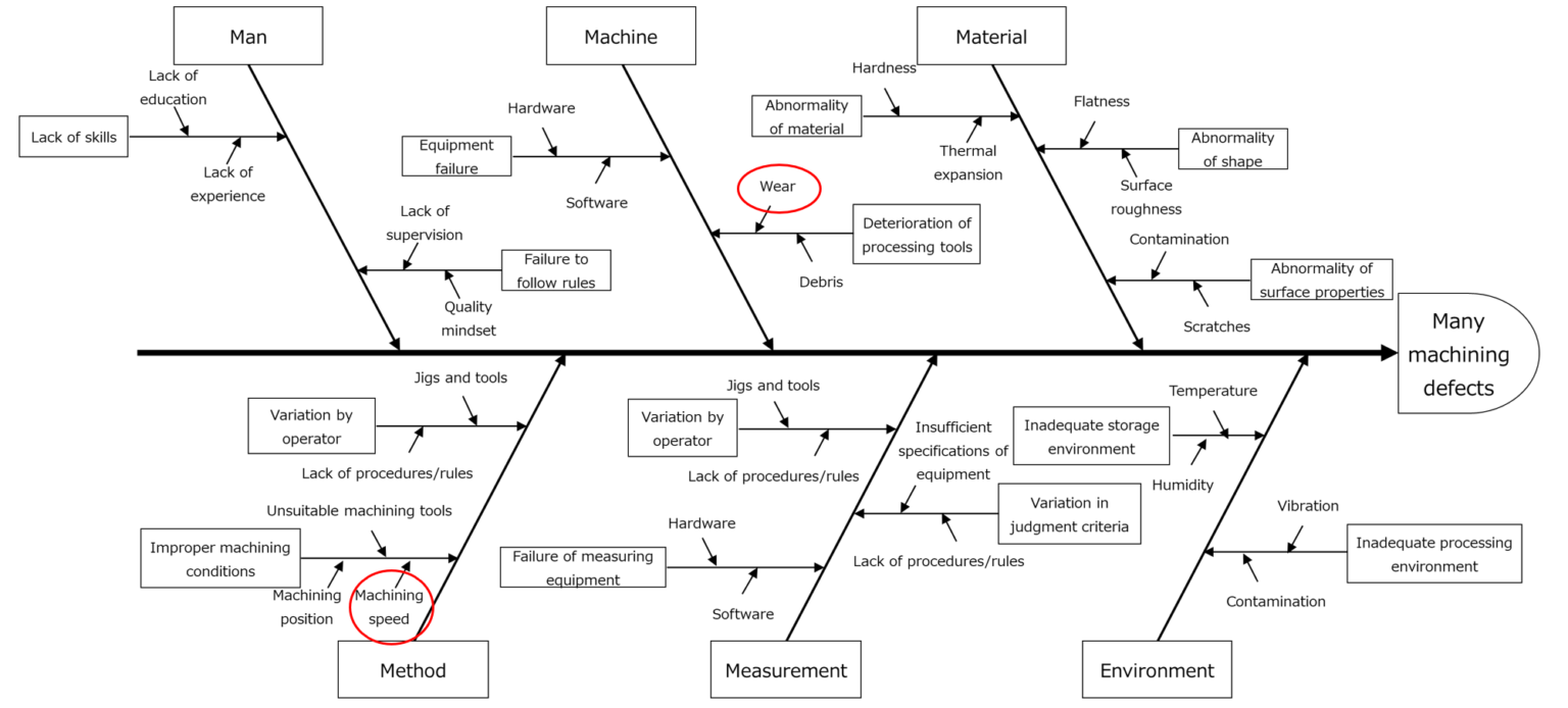 What is a Cause-and-Effect Diagram? Explanation of its uses, examples ...