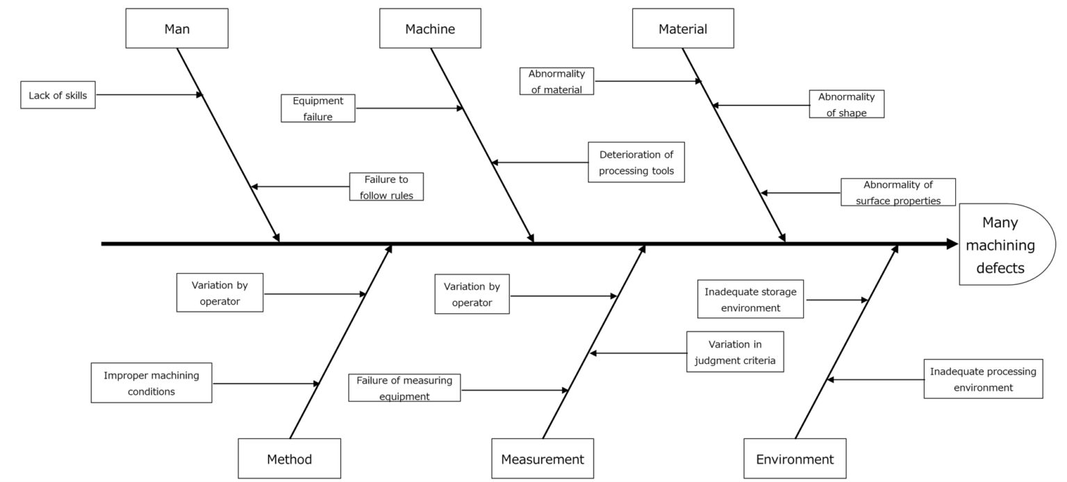 What is a Cause-and-Effect Diagram? Explanation of its uses, examples ...
