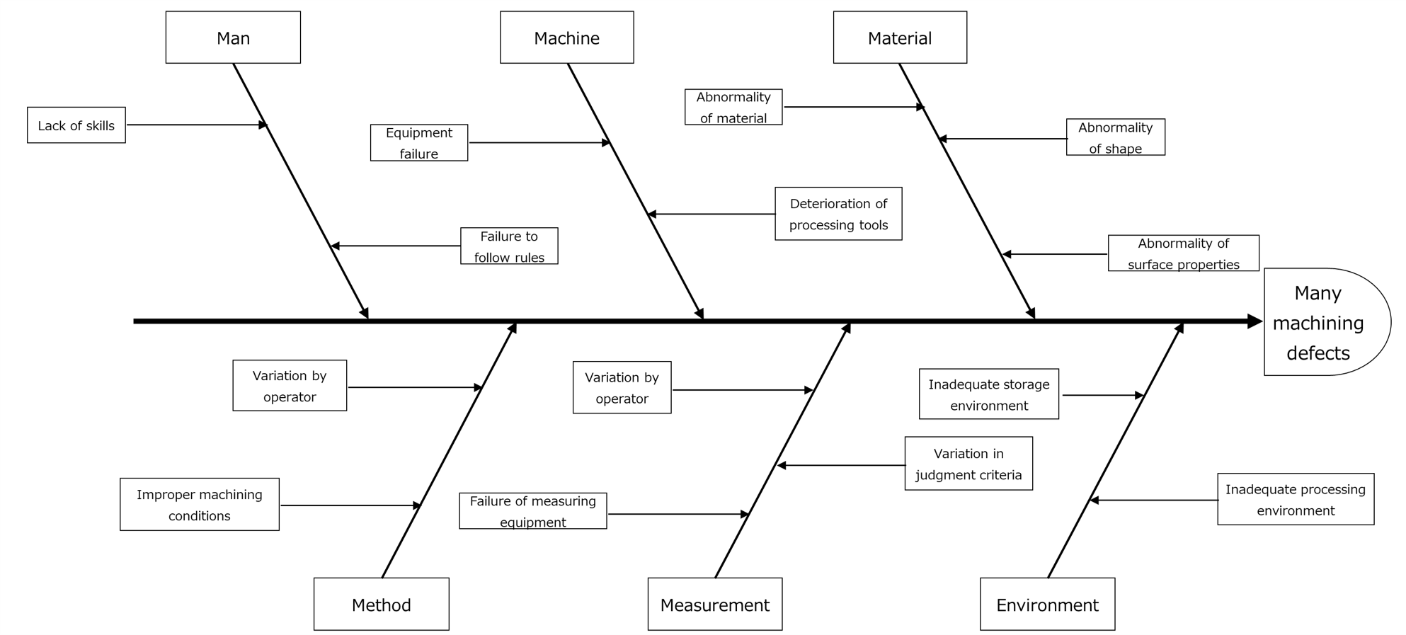 What is a Cause-and-Effect Diagram? Explanation of its uses, examples ...