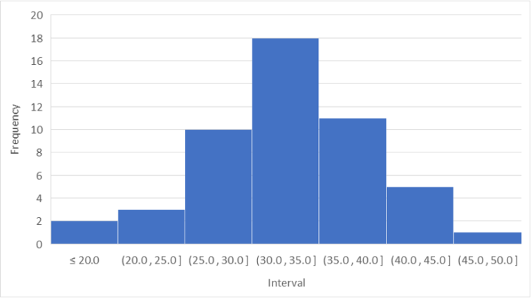 Complete Guide to Histogram! Purpose, Interpretation, and How to Create ...
