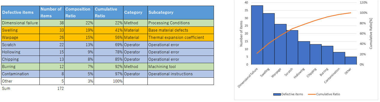 What is a Pareto Diagram? How to Create and Read It in Excel - QCとらのまき