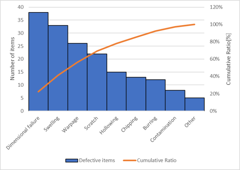 What is a Pareto Diagram? How to Create and Read It in Excel - QCとらのまき