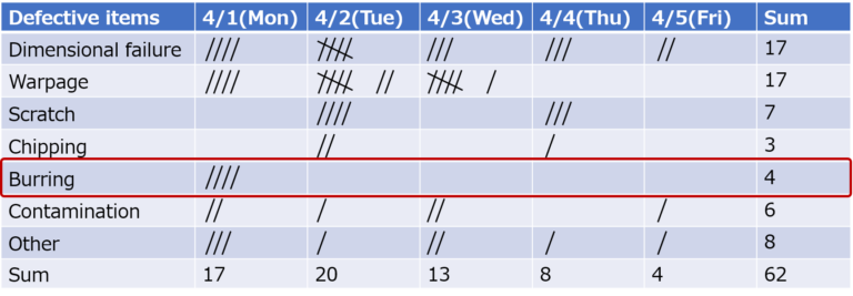 Examples of check sheet applications. Let’s look at it from different ...