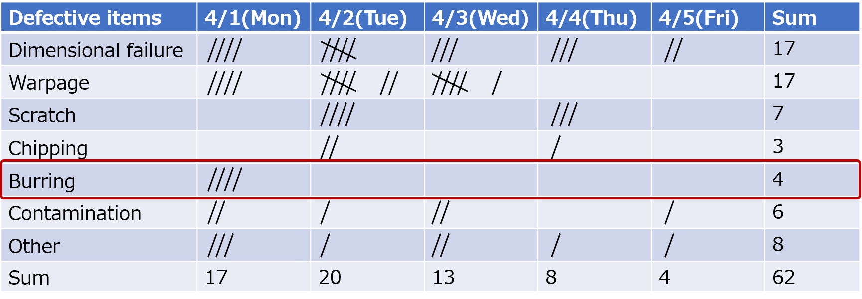 Examples of check sheet applications. Let’s look at it from different ...