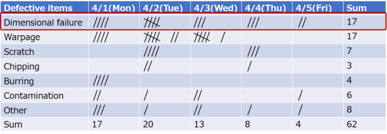 Examples of check sheet applications. Let’s look at it from different ...
